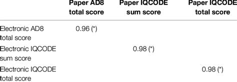 Spearmans Correlation Between The Versions Of The Iqcode And Ad8 Download Scientific Diagram