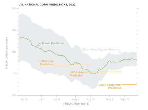 Corncaster How Planets Yield Forecasting Solution Is Helping Agriculturists And Economists Get