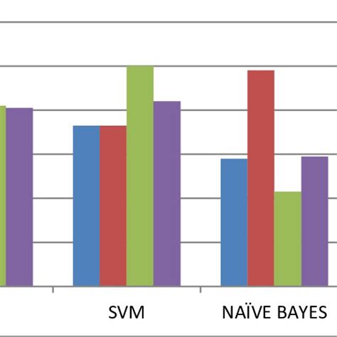 Comparative Chart For Classification Performance Download Scientific
