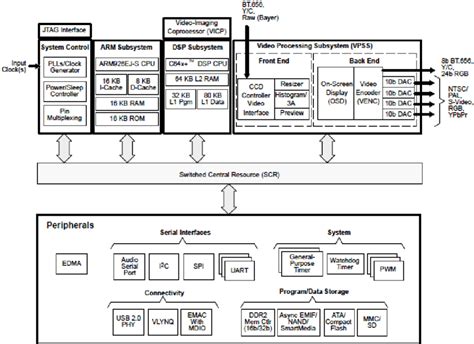 Tms320dm6446 Functional Block Diagram Download Scientific Diagram