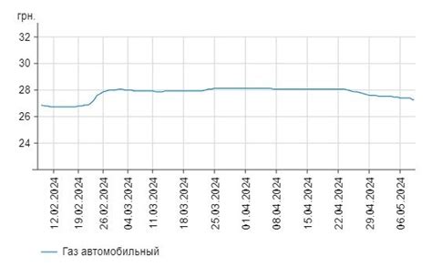 Купити паливо в Україні АЗС почали знижувати ціни на дизель та автогаз що з бензином