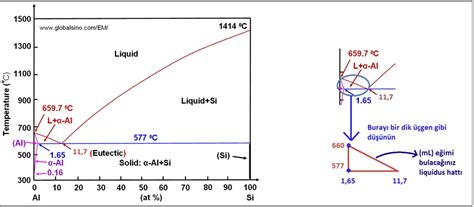 Solved Using The Al Si Phase Diagram Calculate The Solidliquid Solute Partitioning