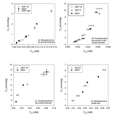 1 Sorption Isotherms Obtained From Column Experiments Match Those