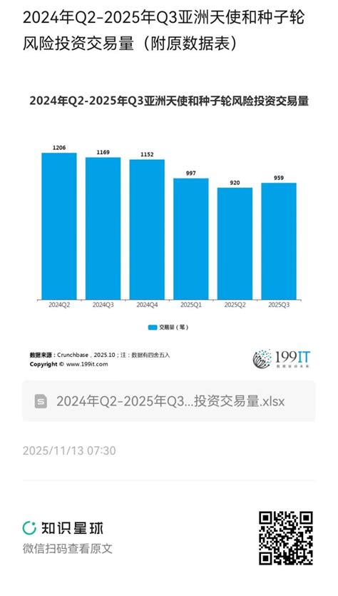 2024年q2 2025年q3亚洲天使和种子轮风险投资交易量（附原数据表） 互联网数据资讯网 199it 中文互联网数据研究资讯中心