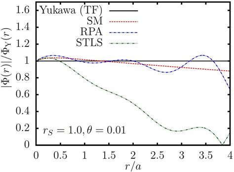 Radial Pair Distribution Function Calculated Using The Yukawa Potential