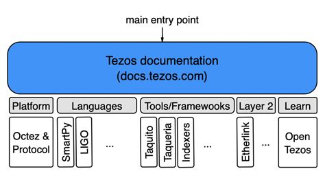 Welcome Tezos Documentation