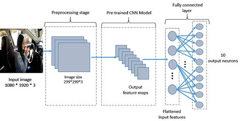 Cnn Architecture For Detecting Driving Distraction Postures Download