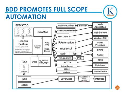 Behavior Driven Development—a Guide To Agile Practices By Josh Eastman