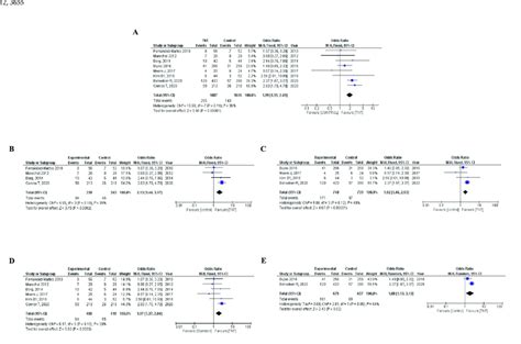 a forest plot for pathologic complete response of tnt vs standard