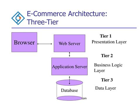 Ppt E Commerce Architecture I Powerpoint Presentation Free Download
