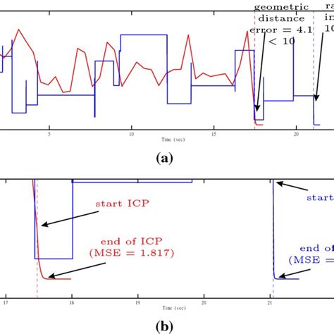 Point Cloud Matching Convergence Results Of Bunny With Ransac Then Download Scientific Diagram
