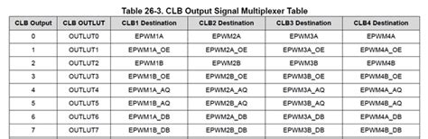 tms320f28379d 如何将clb的输出配置到epwm5a和epwm5b上 c2000™︎ 微控制器论坛 c2000 微控制器
