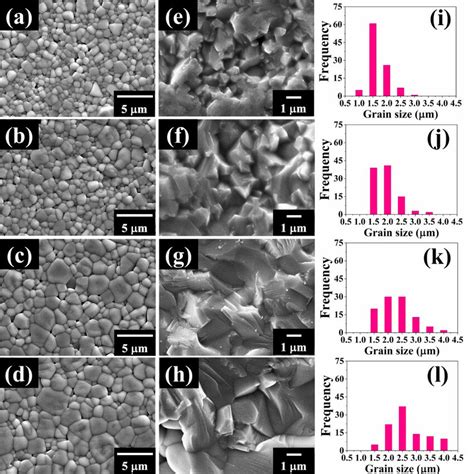 Sem Micrographs Of The Bnst Ceramic Sintered At Various Sintering Download Scientific Diagram