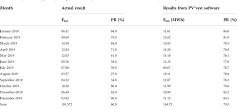 Table 8 From Performance Evaluation Of Grid Connected Solar Powered