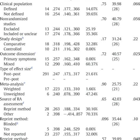Multiple Meta Regression Download Table