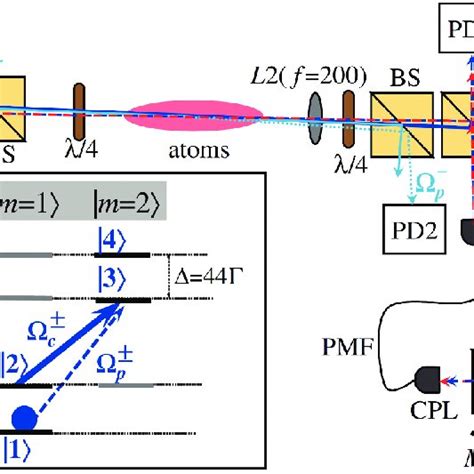 Propagation Of A Dark State Polariton A The Mixing Angle Is Rotated Download Scientific