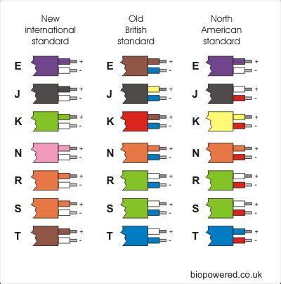Thermocouple Wire Types