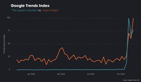 Madhav Thaker On Linkedin Dataanalytics Chess Netflix Interesting