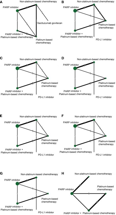 Network Plots Of Direct Comparisons For Orr A 3 Month Pfs B Download Scientific Diagram
