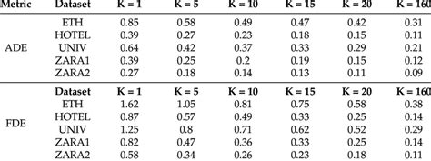 Experimental Results Of Different K Values T Pred 12 Download Scientific Diagram