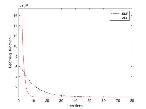 the performance comparison between elr and alr download scientific