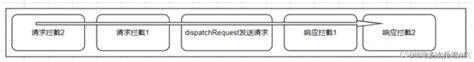 axios基本使用、axiosrequestconfig、axios实例的拦截器、axios封装本文整理来自深入vue3 掘金