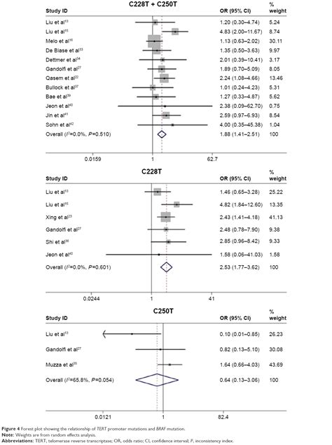 Association Of Telomerase Reverse Transcriptase Promoter Mutations Wit