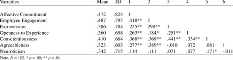 Mean Standard Deviation And Correlation Between Dependent Variables