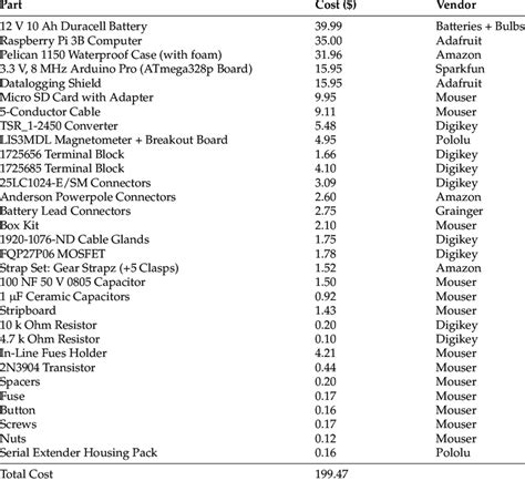 parts required and cost to build a ciws computational node using