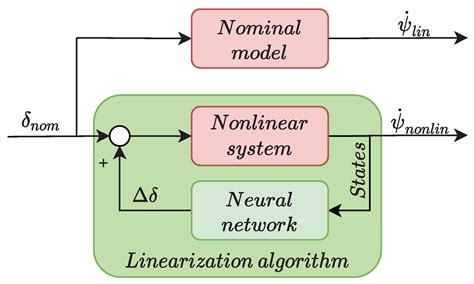 Robust Control Design For Autonomous Vehicles Using Neural Network Based Model Matching Approach