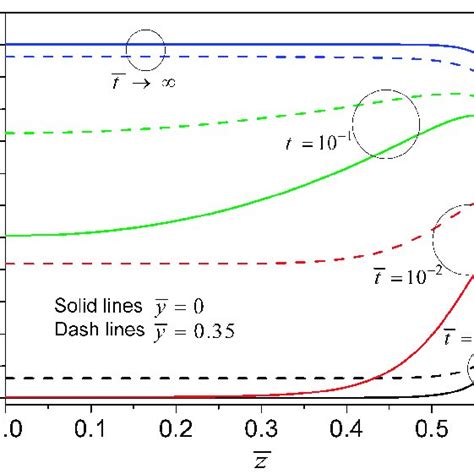 Transient Evolution Of Axial Velocity Profiles For A Power Law Fluid Download Scientific