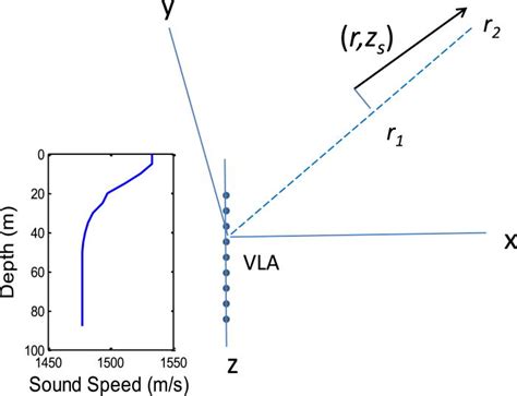Data Based Matched Mode Source Localization For A Moving Source The Journal Of The Acoustical
