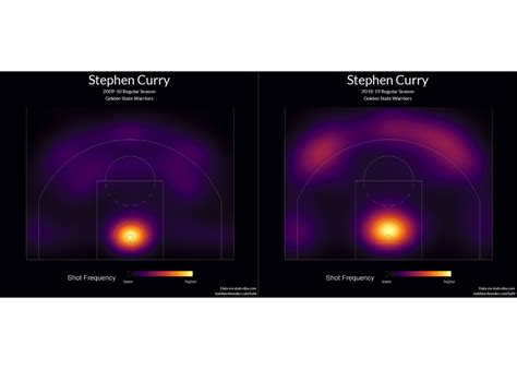 A Brief History Of Nba Three Point Attempts 1998 To 2018 Seasons