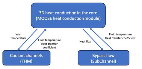 Gcmr Core Thermal Model Vtb