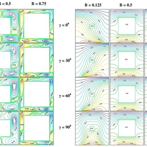 Streamlines A And Isotherms B For Various B And γ At Fixed Ha 50 Download Scientific
