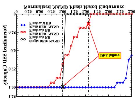 SSD Capacity Trend With And Without Read Retry RR In Single And Multi Download Scientific
