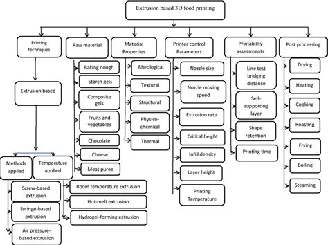 Extrusion Based 3d Food Printing Processing Parameters Download Scientific Diagram