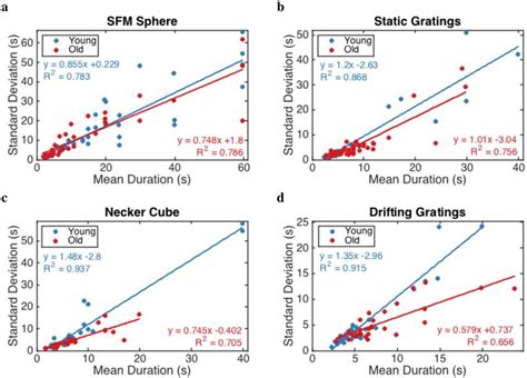 The Coefficient Of Variation Cv Reveals A Consistent Aging Effect On