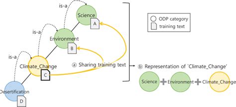 Figure 1 From Improving Open Directory Project Based Text Classification With Hierarchical