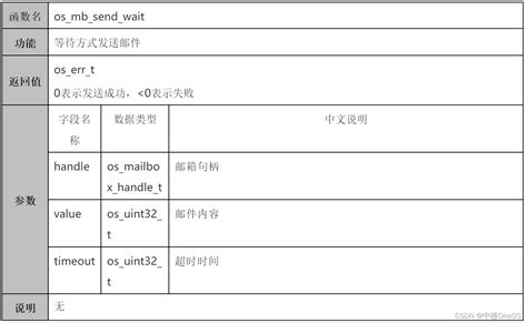 任务间通信 邮箱、消息队列消息队列接口设计中移oneos的博客 Csdn博客