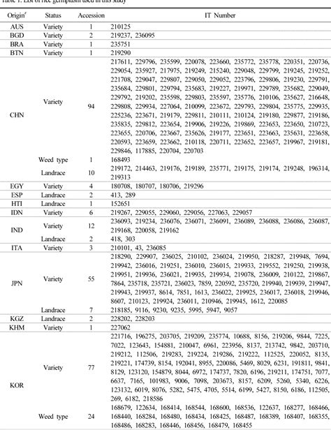 Table 1 From Development Of Near Infrared Reflectance Spectroscopy
