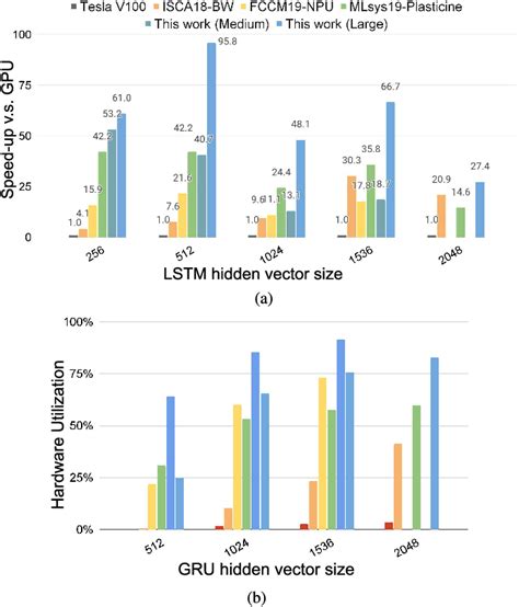 Figure 1 From Recurrent Neural Networks With Column Wise Matrix Vector Multiplication On Fpgas