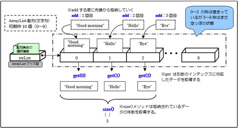 9 6 arraylistクラスについて 神田itスクール