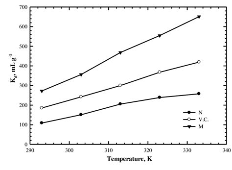 Variation Of Distribution Coefficient Versus Temperature Download