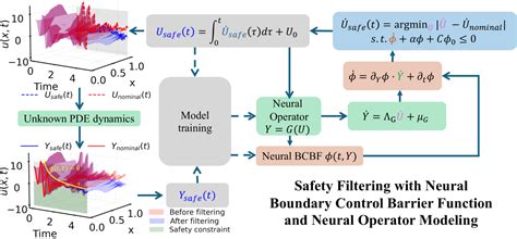 Neural Networks For Bifurcation And Linear Stability Analysis Of Steady States In Partial