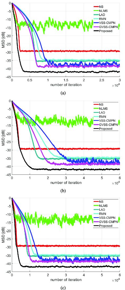 Msd Curves Of Various Algorithms In Impulsive Noise Environments With Download Scientific