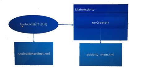 Activity初步 Cmini777