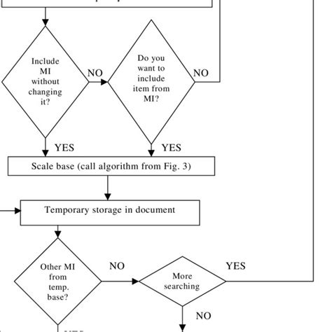 Algorithm For Selecting Measurement Instruments And Scales Download Scientific Diagram