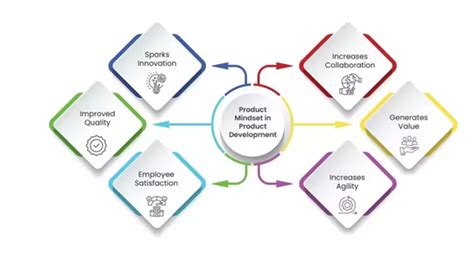 Driving Agile Success Through A Strong Product Mindset