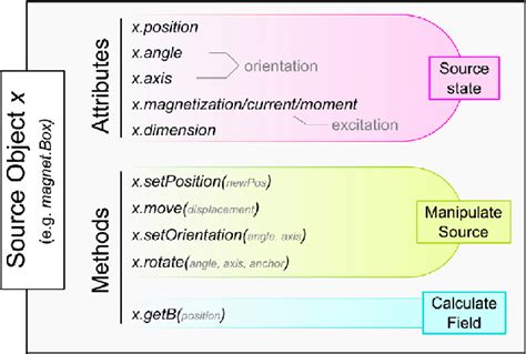 Attributes And Methods Of Source Class Objects Download Scientific